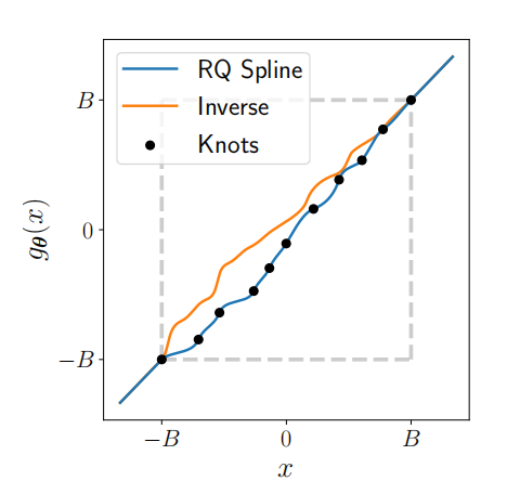 Neural Spline Flows（rational-quadratic splines） 2019 - 知乎
