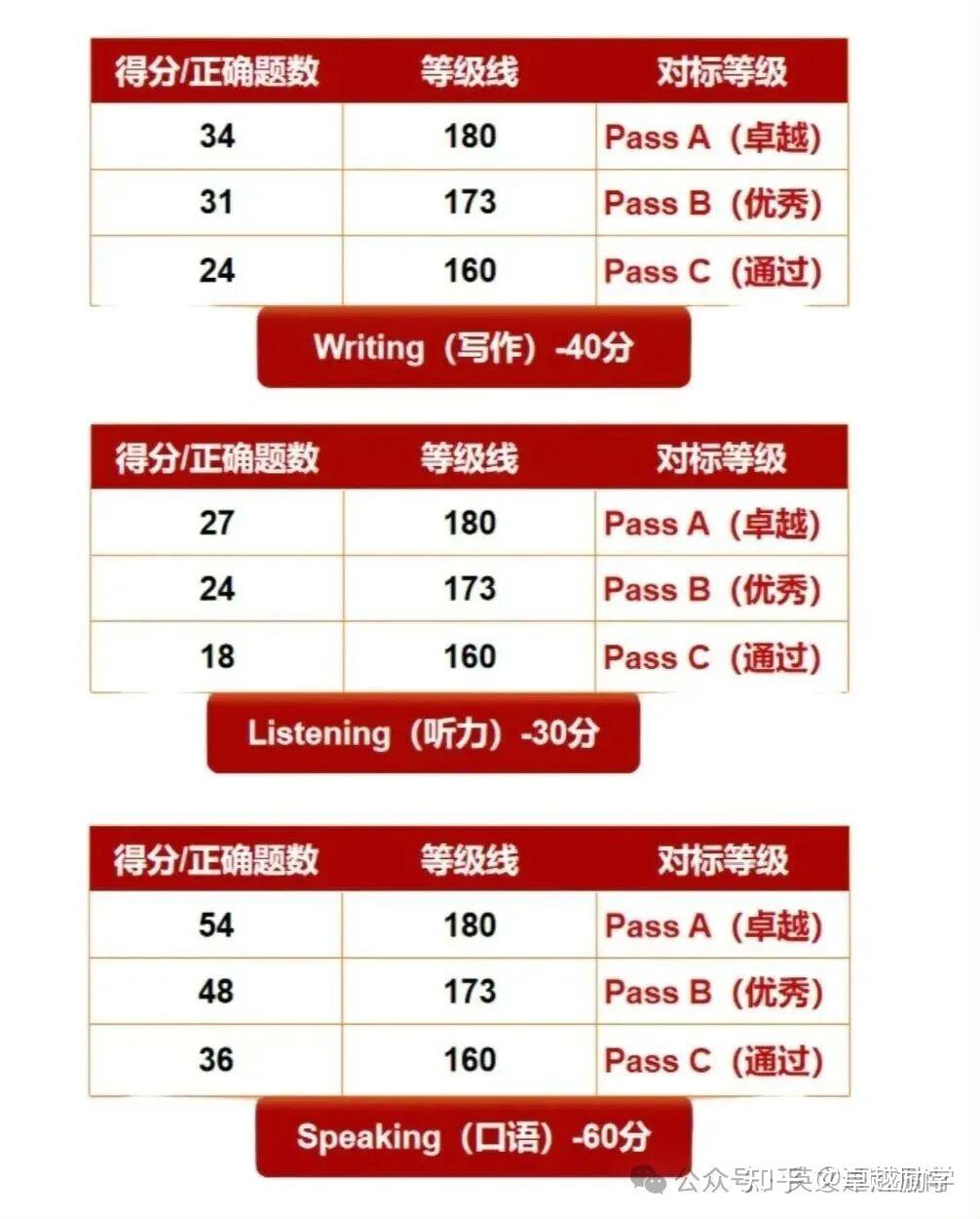 FCE考试分值计算、报名方法及必读书目分享 - 知乎