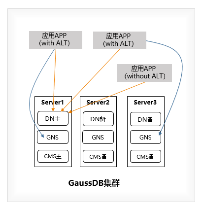 GaussDB技术解读：应用无损透明（ALT） - 知乎