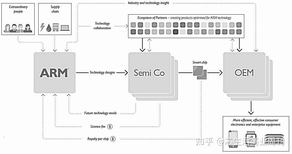 ARM是一家怎样的公司？ - 知乎