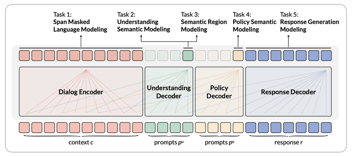 一文总结任务型对话预训练模型（论文+代码） - 知乎