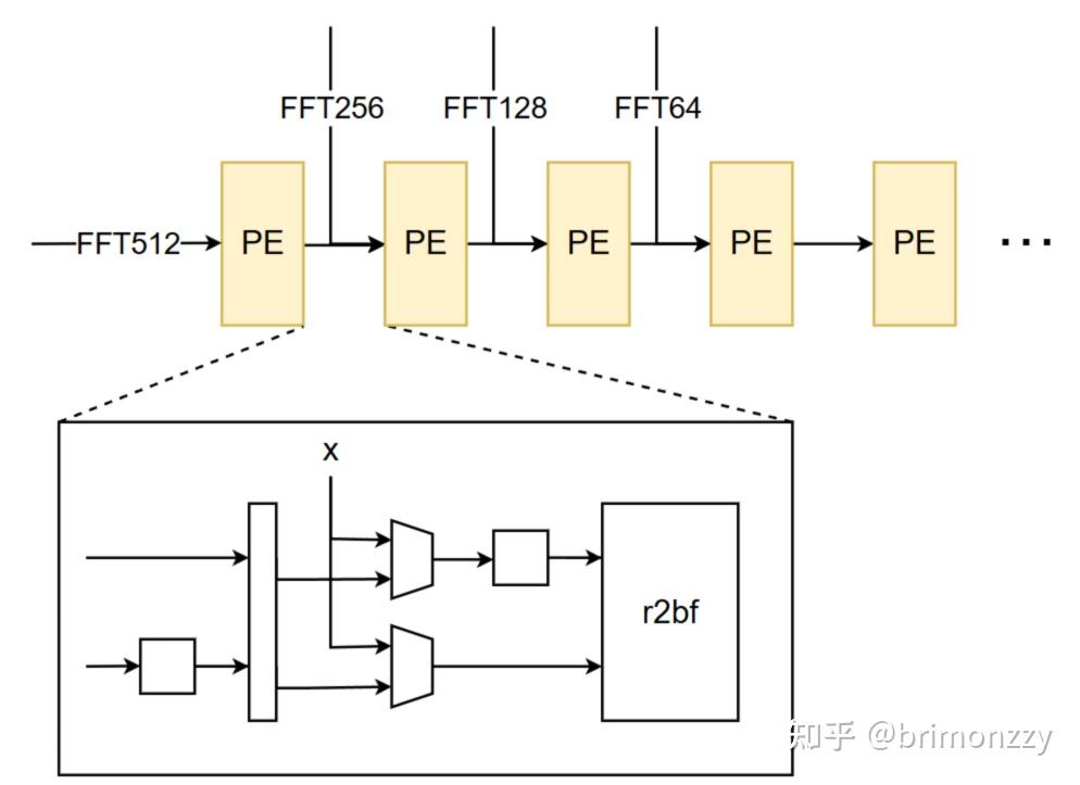 多模式FFT处理器设计：从算法到GDS（下） - 知乎