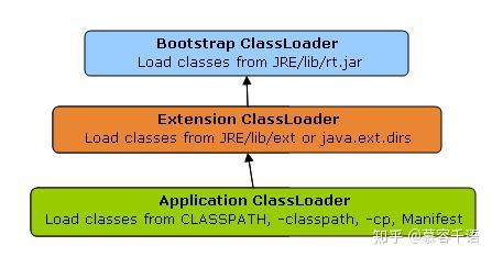 打破你的认知：Java类加载器ClassLoader总结 - 知乎