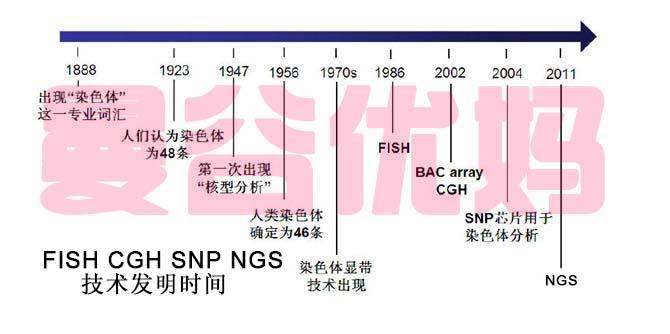 第三代试管婴儿PGD PGS FISH CGH SNP NGS是什么？区别与好坏选择 - 知乎