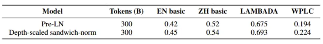 不用英伟达GPU！华为盘古Ultra来了：昇腾原生、135B稠密通用大模型 - 知乎