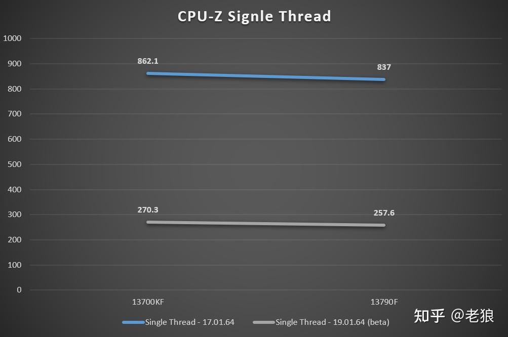 13790F跟13700KF之间如何选择？ - 知乎