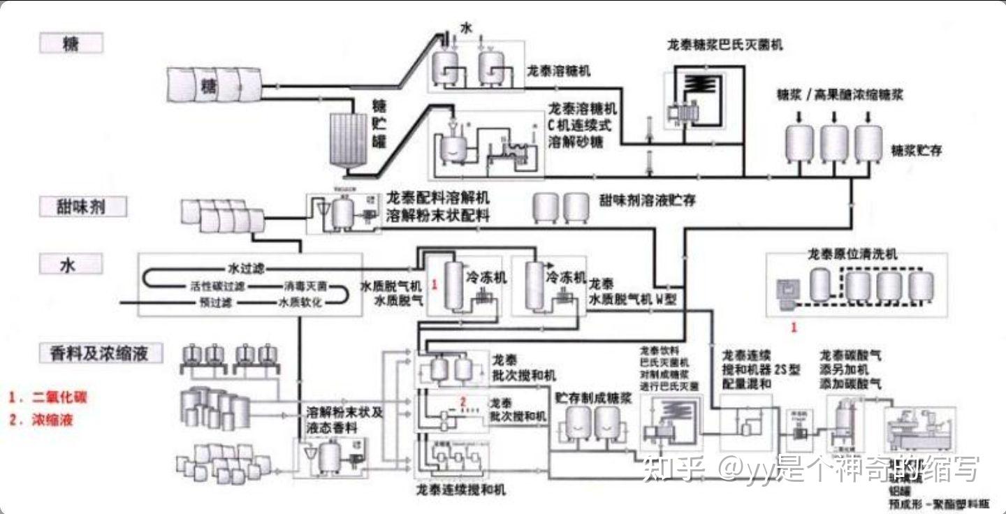碳酸饮料中的二氧化碳是如何加入的？ - 知乎