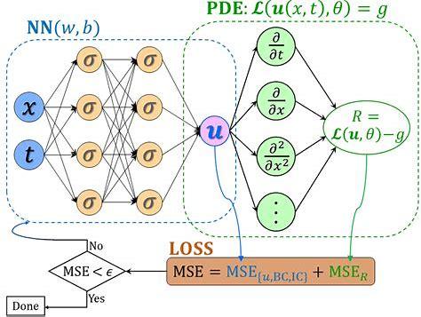 Some materials on PINNs for solving the forward and inverse problems for PDEs (3) - 知乎