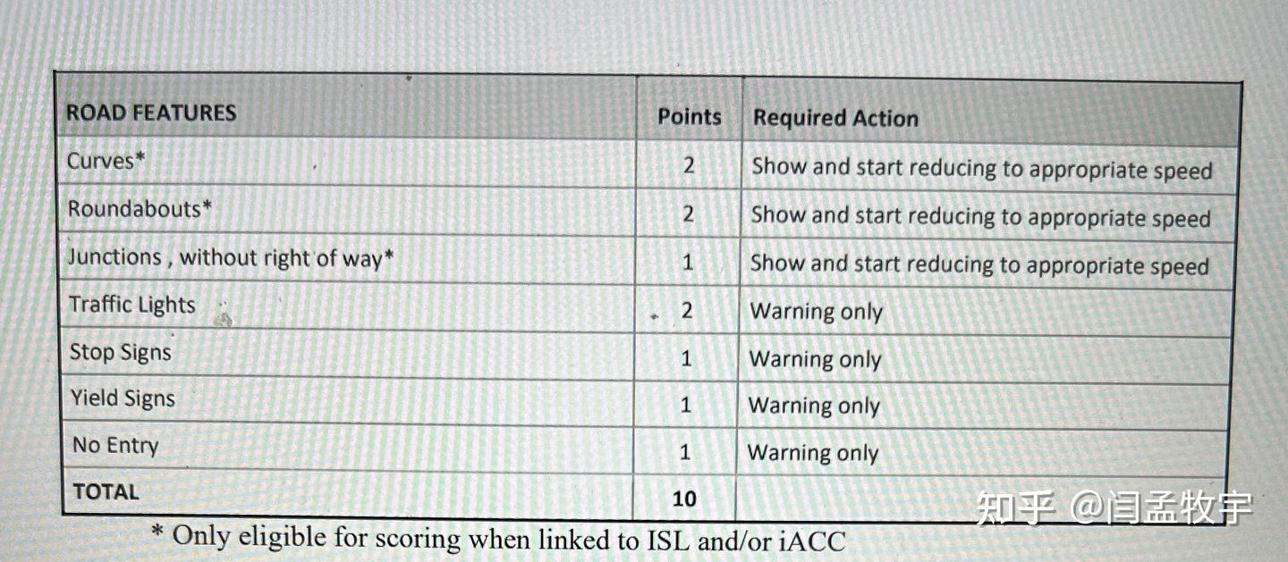 ENCAP五星对智能限速辅助ISA功能的要求 - 知乎