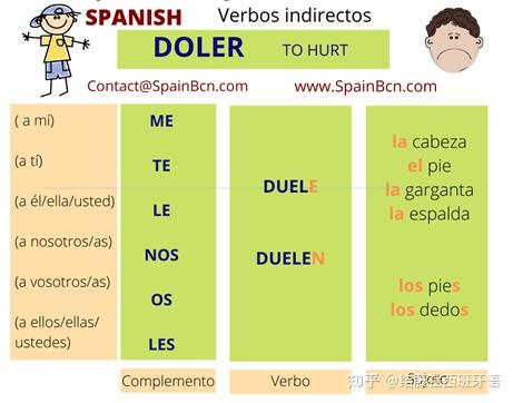 TFChicas小课堂|跟我学西班牙语48期A2 ¿Qué le duele? - 知乎