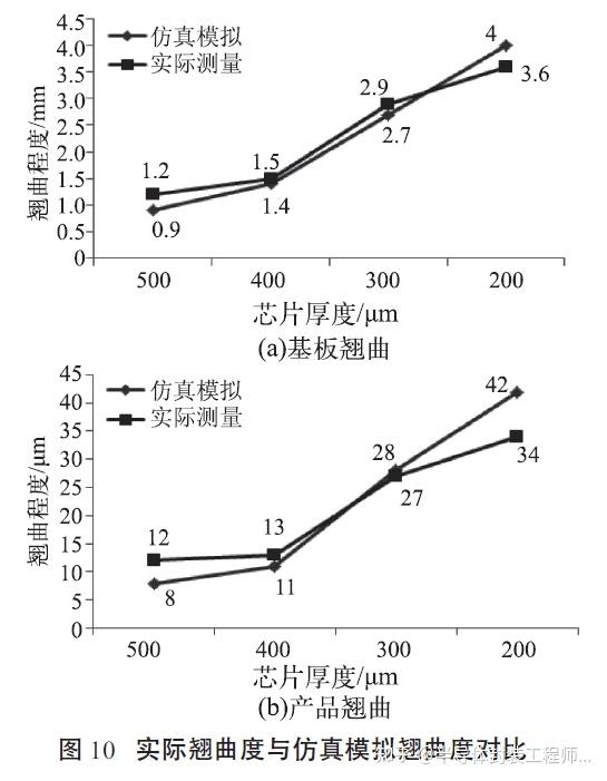 芯片堆叠FPBGA产品翘曲度分析研究 - 知乎