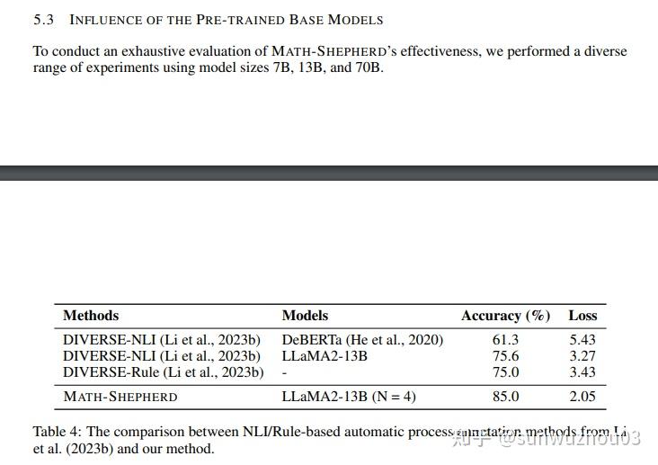 MATH-SHEPHERD: VERIFY AND REINFORCE LLMS STEP-BY-STEP WITHOUT HUMAN ...