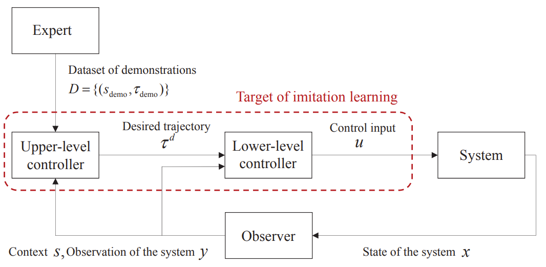 AD2. 模仿学习(Imitation Learning) - 知乎