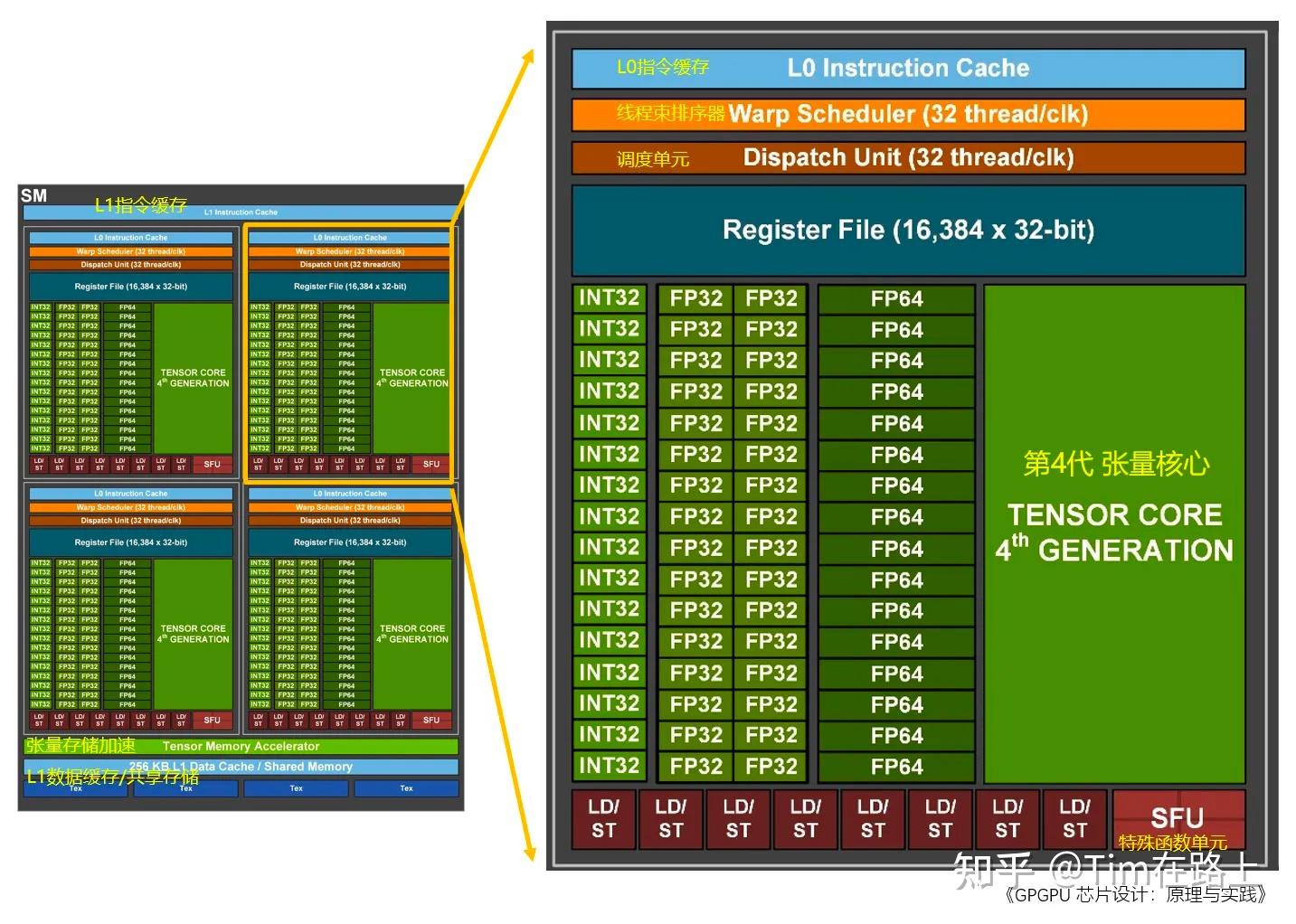 全面解析GPU CUDA Core, 为什么Tensor Core可以加速深度学习 - 知乎