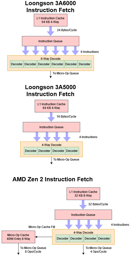 新一代国产CPU龙芯3A6000与国际水平差距还有多大？ - 知乎