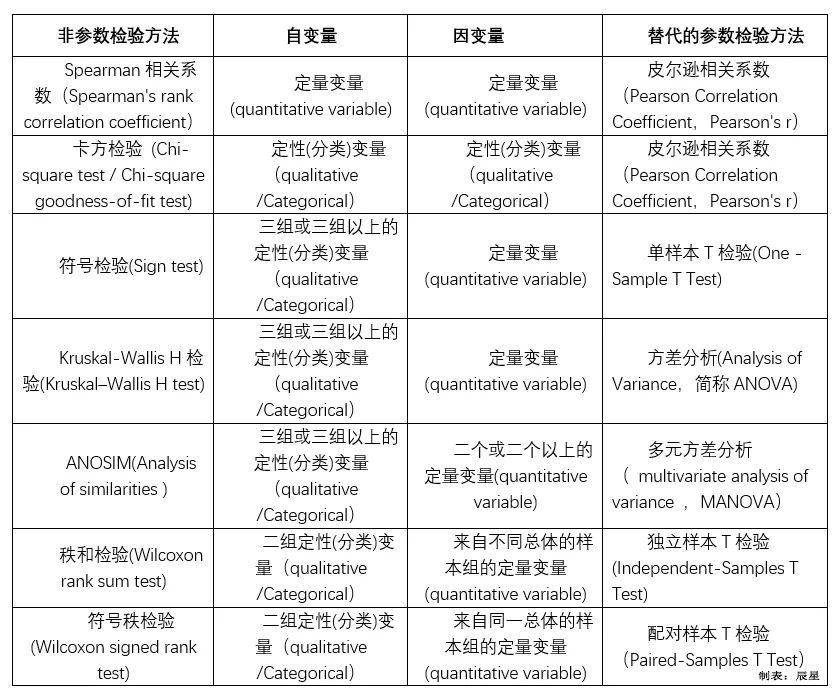 关于假设检验，t检验 F检验 卡方检验 和 Anova 这些检验在什么情况下使用，它们的区别是什么？ 知乎