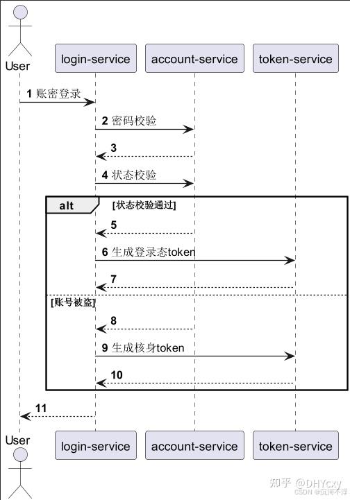 PlantUML时序图 - 知乎