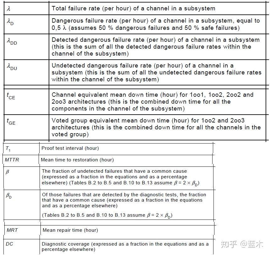 IEC61508-2010中PFDavg与PFH的计算 - 知乎