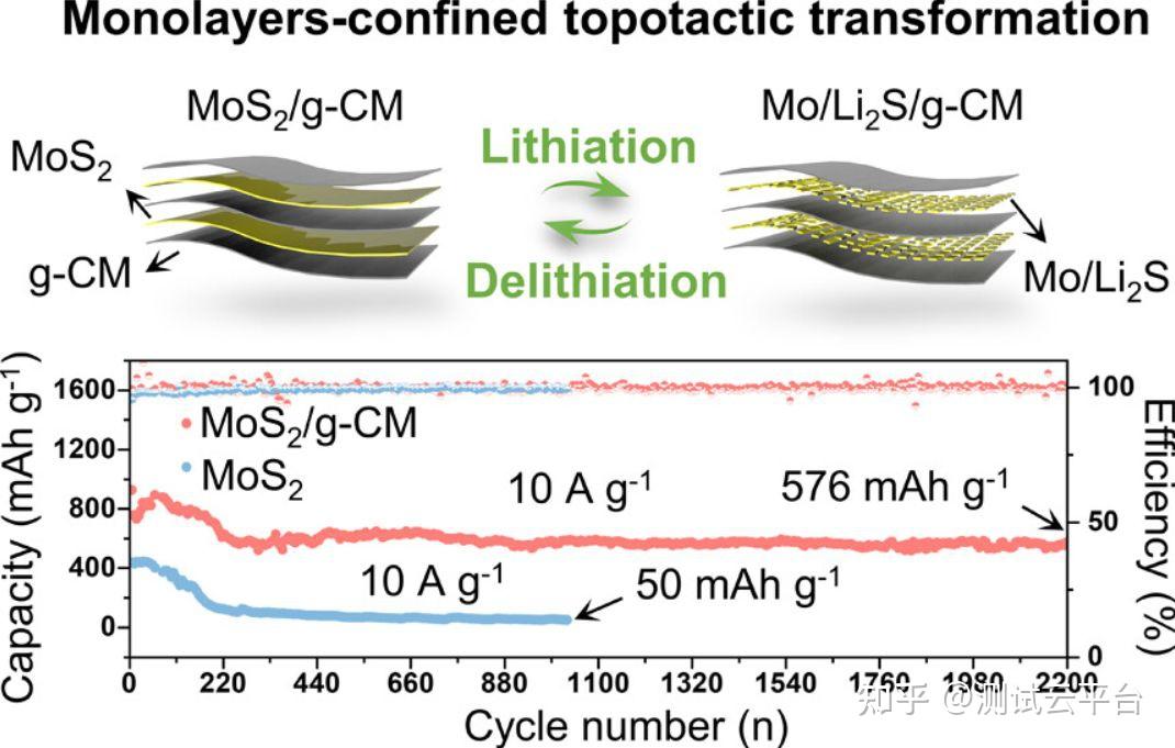 张弛院士：可重构MoS2/g-CM插层异质结构，实现超快锂存储！ - 知乎
