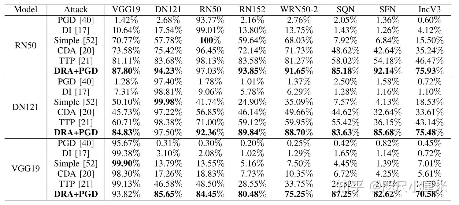 [论文总结] Distribution-Relevant Attack (DRA) - 知乎