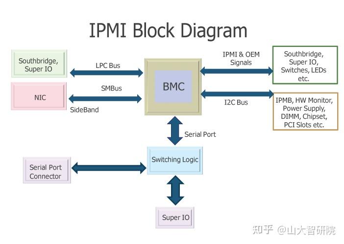 什么是BMC - 知乎