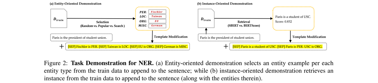 Demonstration-based Learning for Low-resource NER - 知乎