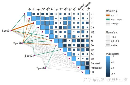 ggcor包的安装与绘图示例 - 知乎