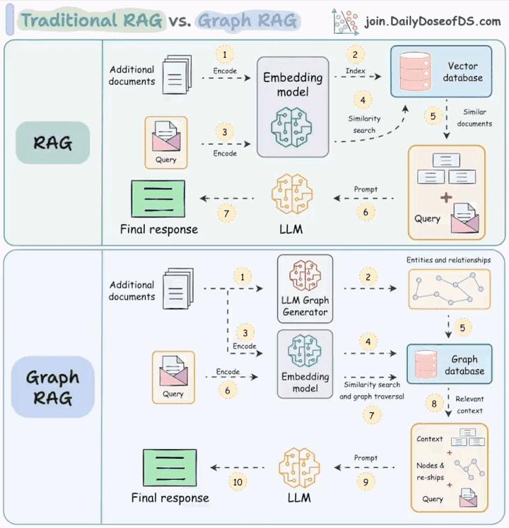 图解 RAG vs Graph RAG - 知乎