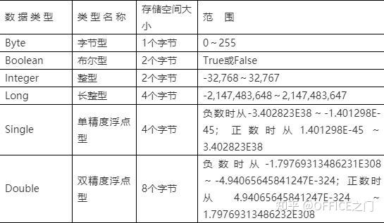 Excel Vba基础(9):常见的数据类型、变量及常量 知乎