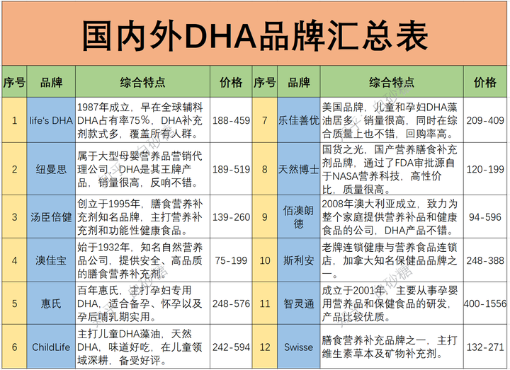2025年DHA藻油推荐：DHA什么牌子好，dha要怎么选，dha婴儿|成人藻油是智商税吗【精选10款DHA品牌】-持续更新 - 知乎