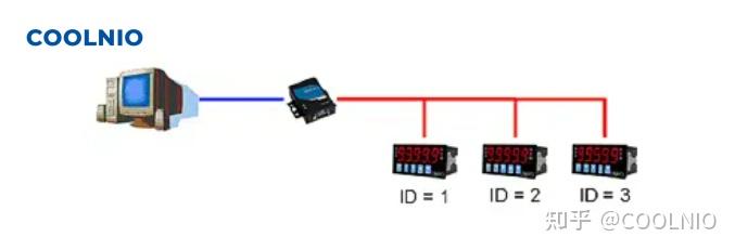 Modbus工业通信协议的工作原理-COOLNIO科普 - 知乎