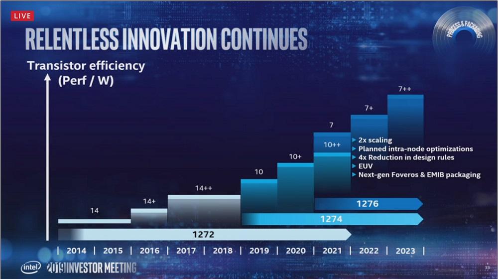 Intel 18A 2025量产，但也还不足以拯救Intel - 知乎
