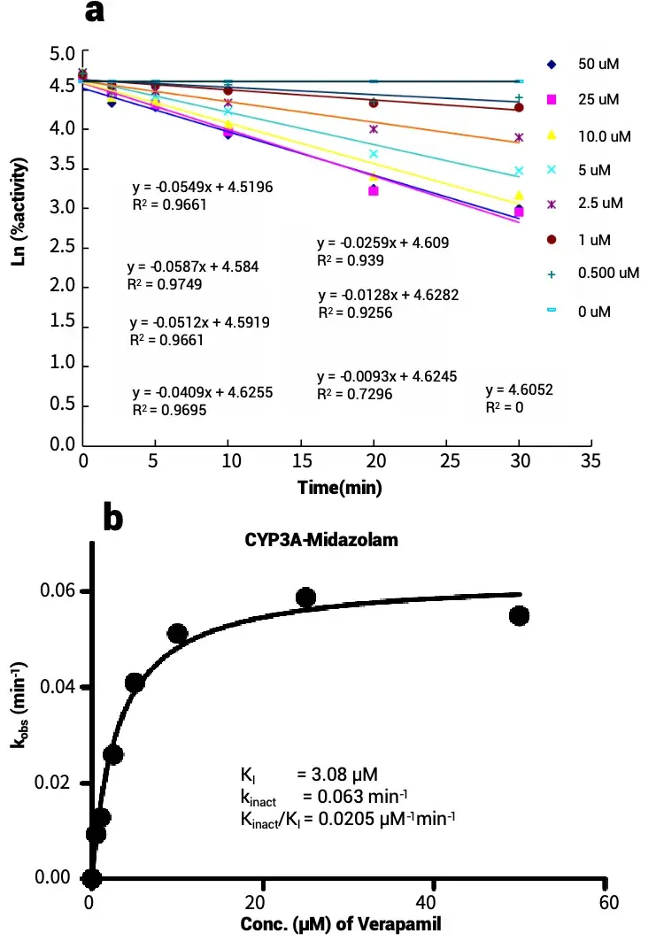 共价药物体外时间依赖性抑制（TDI）数据分析和解读 - 知乎