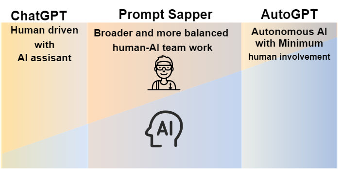 Prompt Sapper – 基础模型的灵魂伴侣，AI服务的创新工场 - 知乎