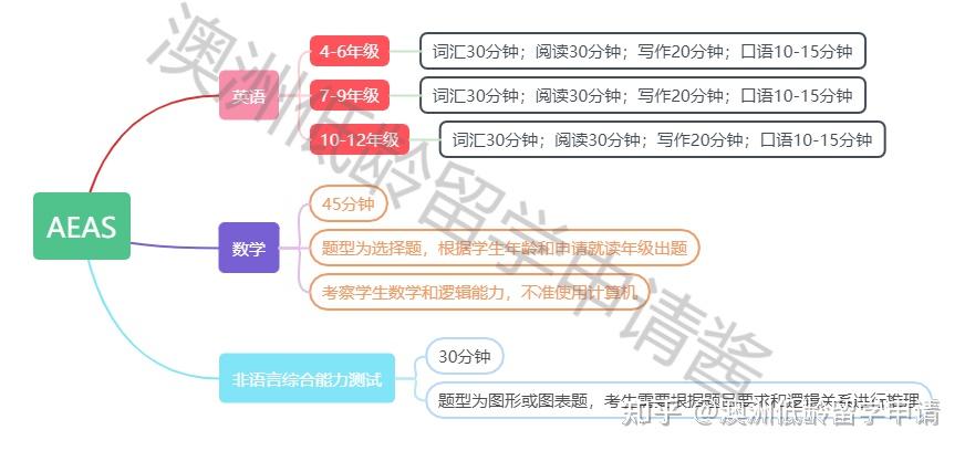 报名 AEAS 考试需要准备哪些材料？ - 知乎