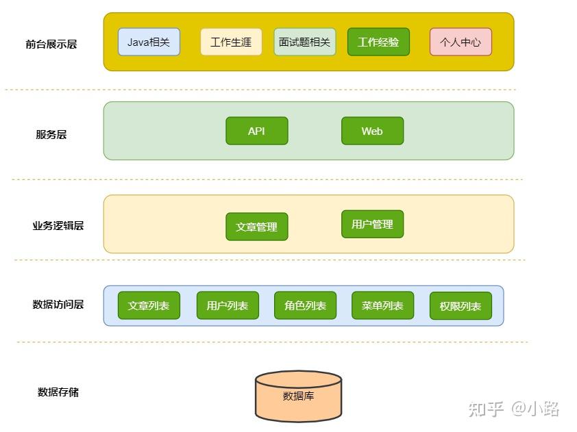 Vue+SpringBoot项目实战(二):项目架构 - 知乎