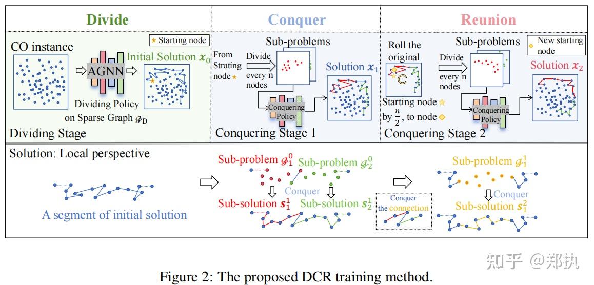[NeurIPS2024] UDC: A Unified Neural Divide-and-Conquer Framework for Large-Scale CO Problems - 知乎