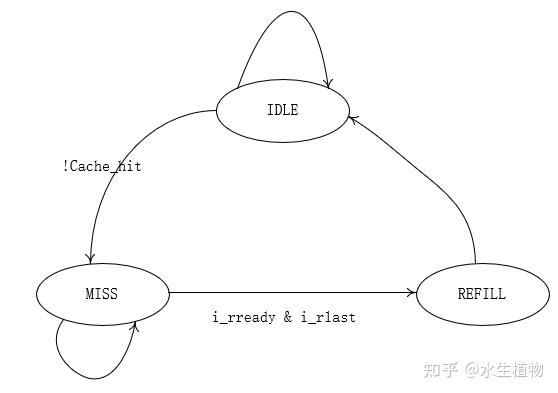 CECS 课程学习5.5 ICache 学习 - 知乎
