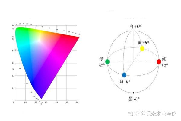 色差仪Lab和Luv什么区别？色差仪Lab和Luv怎么选？ - 知乎