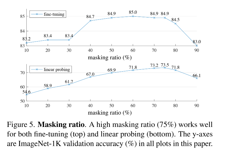 MAE自监督算法介绍和基于EasyCV的复现 - 知乎