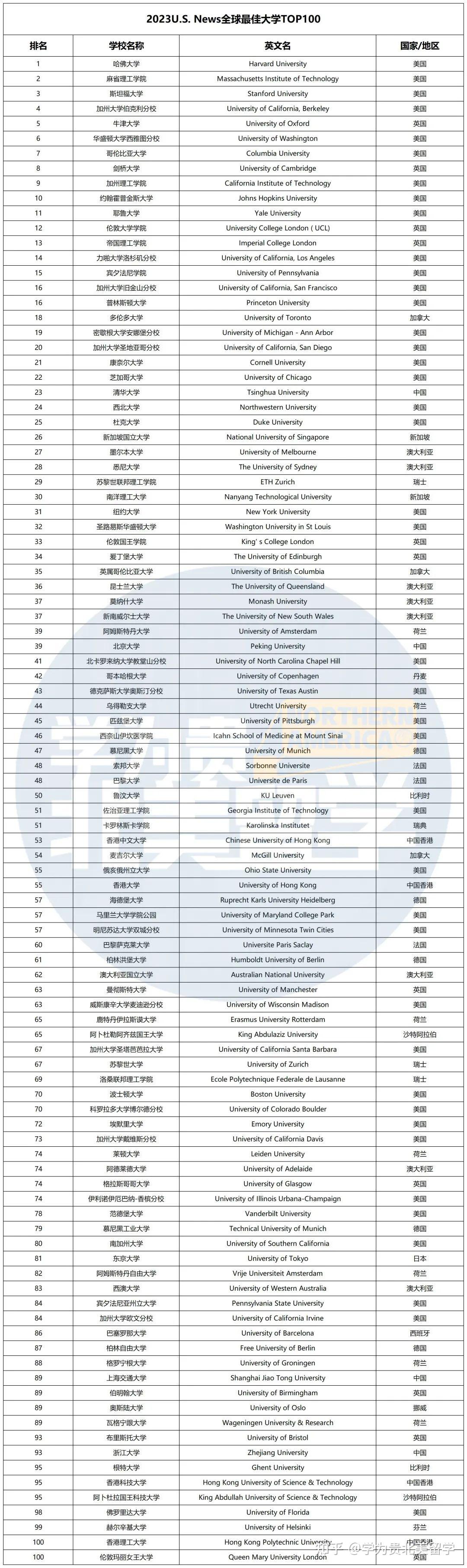 刚刚！2023年USNews世界大学排名发布！ - 知乎