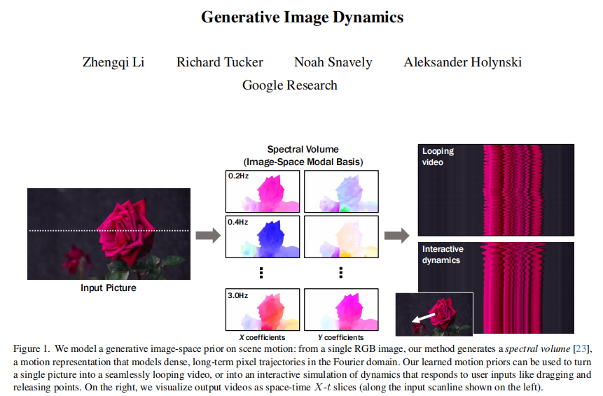CVPR24最佳论文 | 谷歌：生成图像动力学 - 知乎