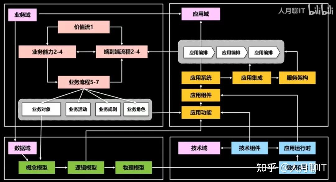 AI时代的企业架构-对传统企业架构中的4A架构能力的增强 - 知乎