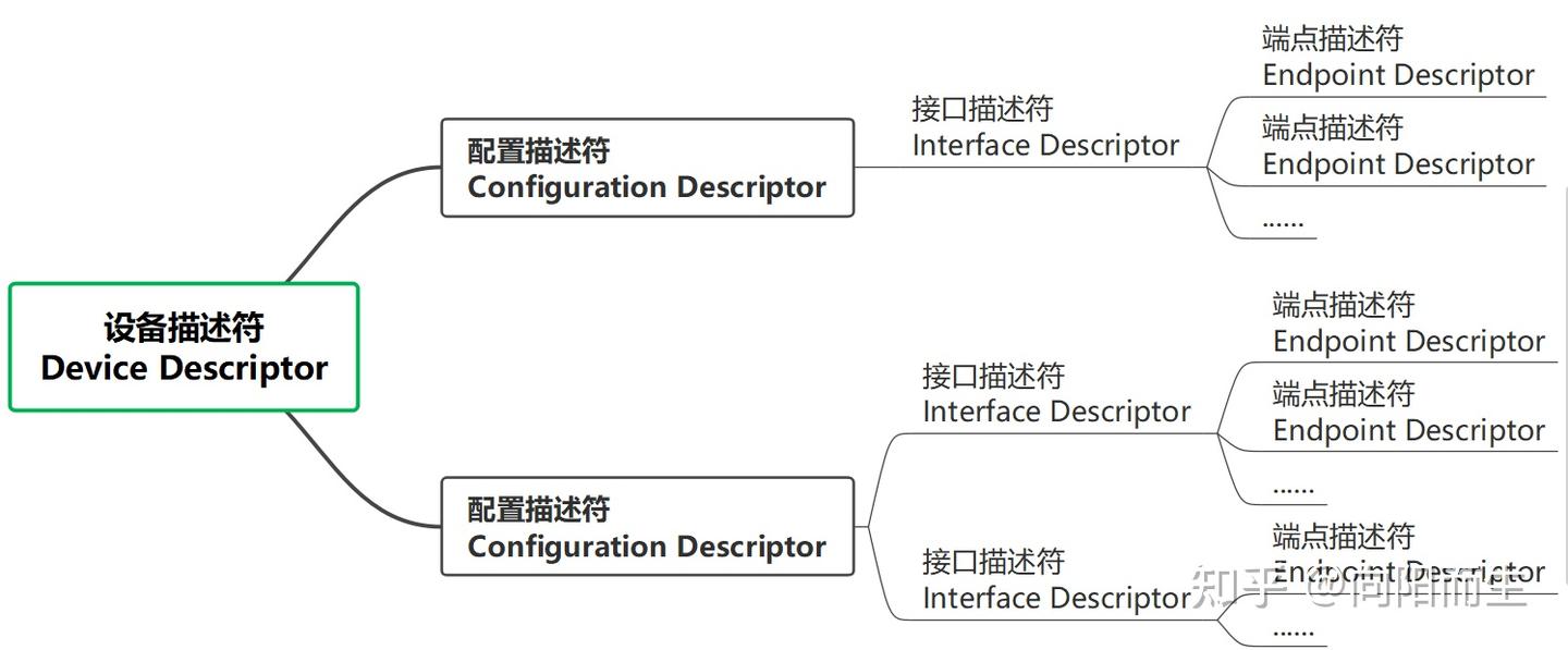 彻底搞懂USB描述符 - 知乎