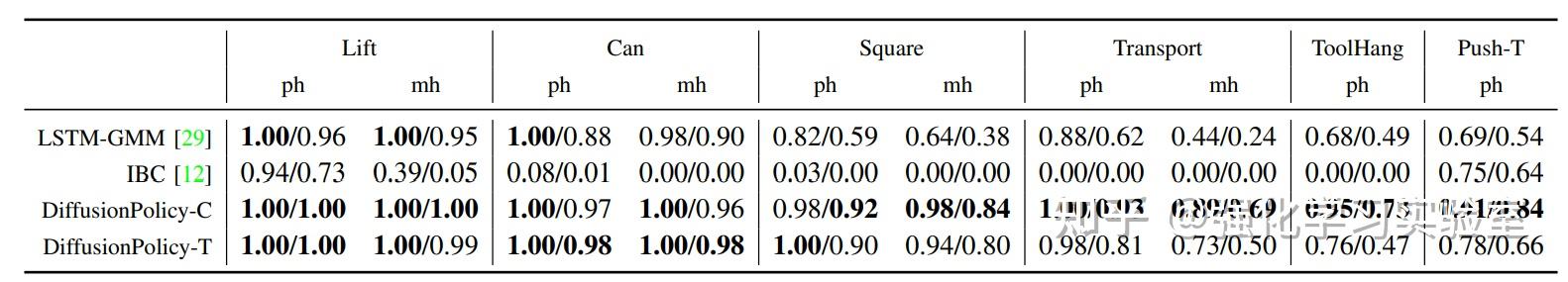 论文分享：Diffusion Policy: Visuomotor Policy Learning via Action Diffusion - 知乎