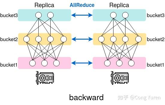 [PyTorch] Getting Started with Distributed Data Parallel： DDP原理和用法简介 - 知乎
