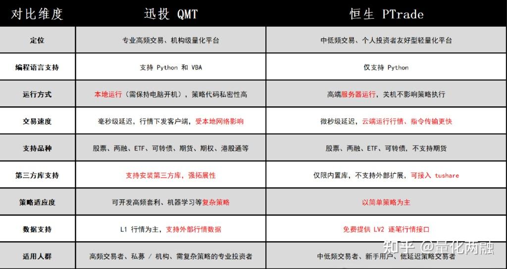 全解析QMT vs PTrade：交易品种、编程语言、数据范围、交易工具、策略数量 - 知乎