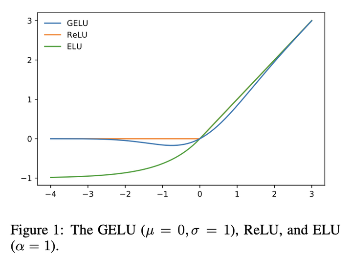 简单理解GELU 激活函数 - 知乎