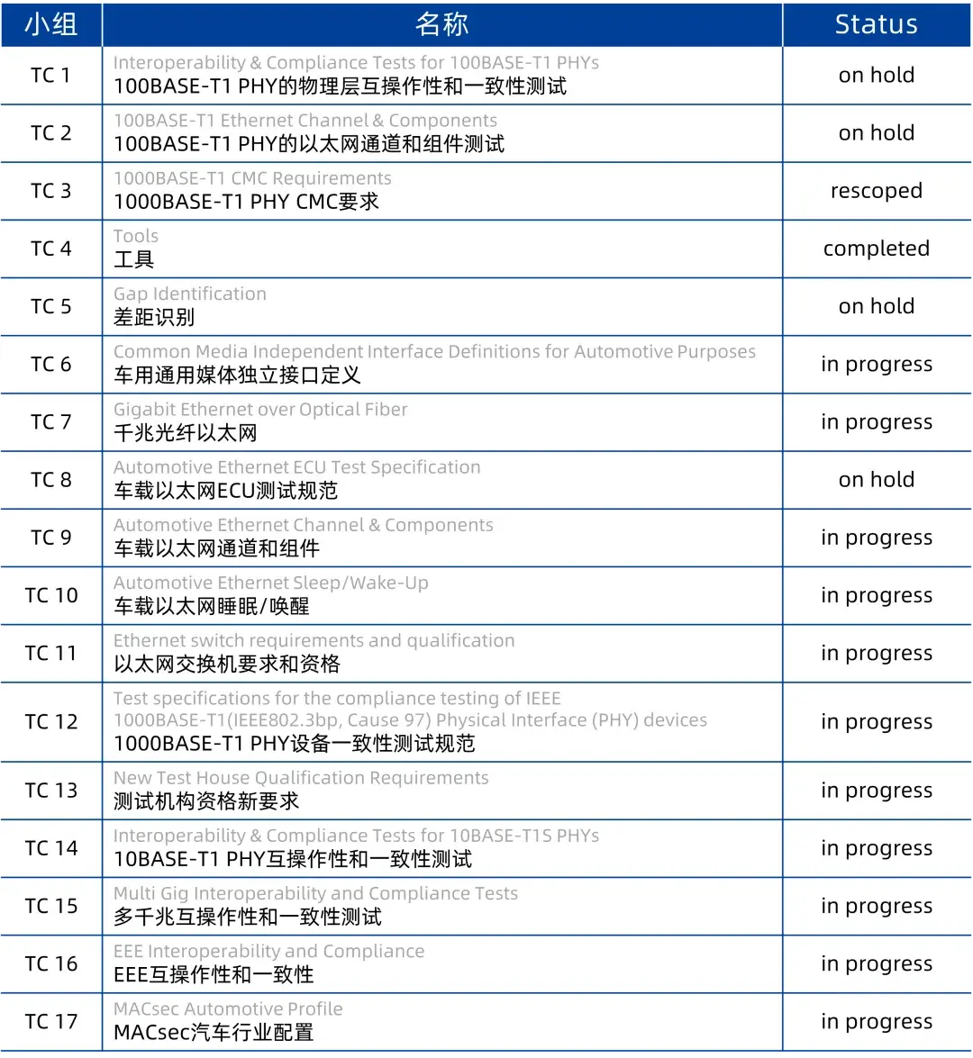 汽车电子中的TC8测试是什么，有知道的能详细聊聊吗？ - 知乎
