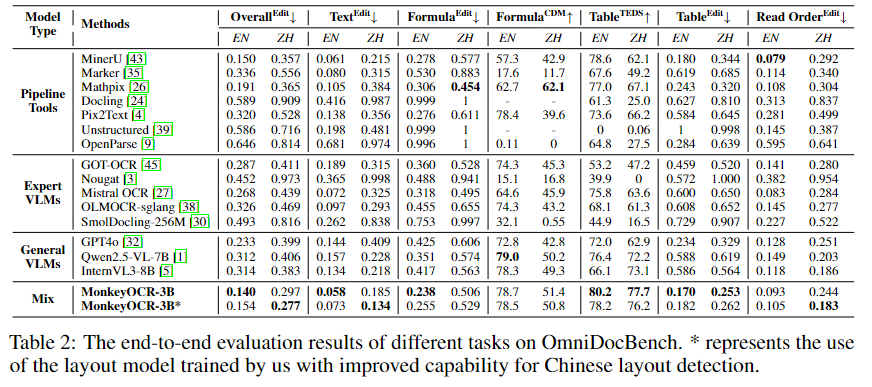 MonkeyOCR: Document Parsing with a Structure-Recognition-Relation Triplet Paradigm - 知乎